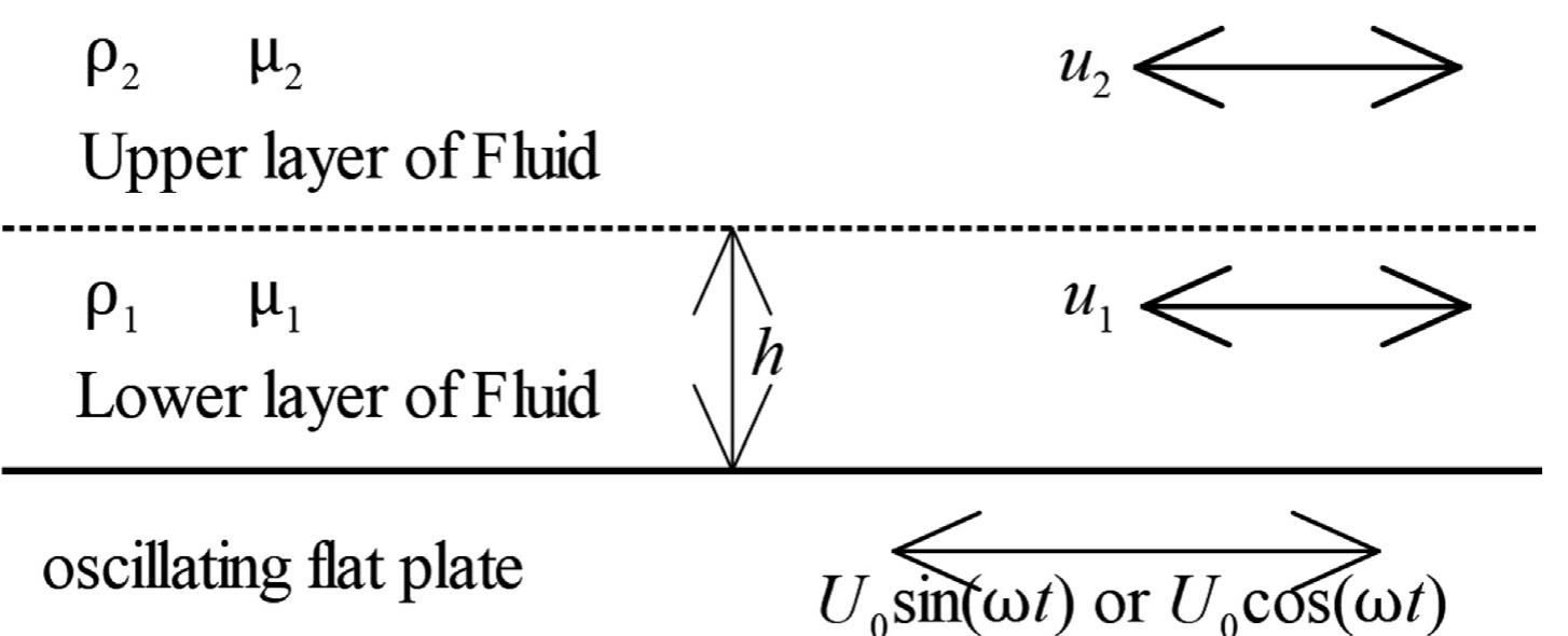 Schematic diagram for stokes’ second problem for a two-layer