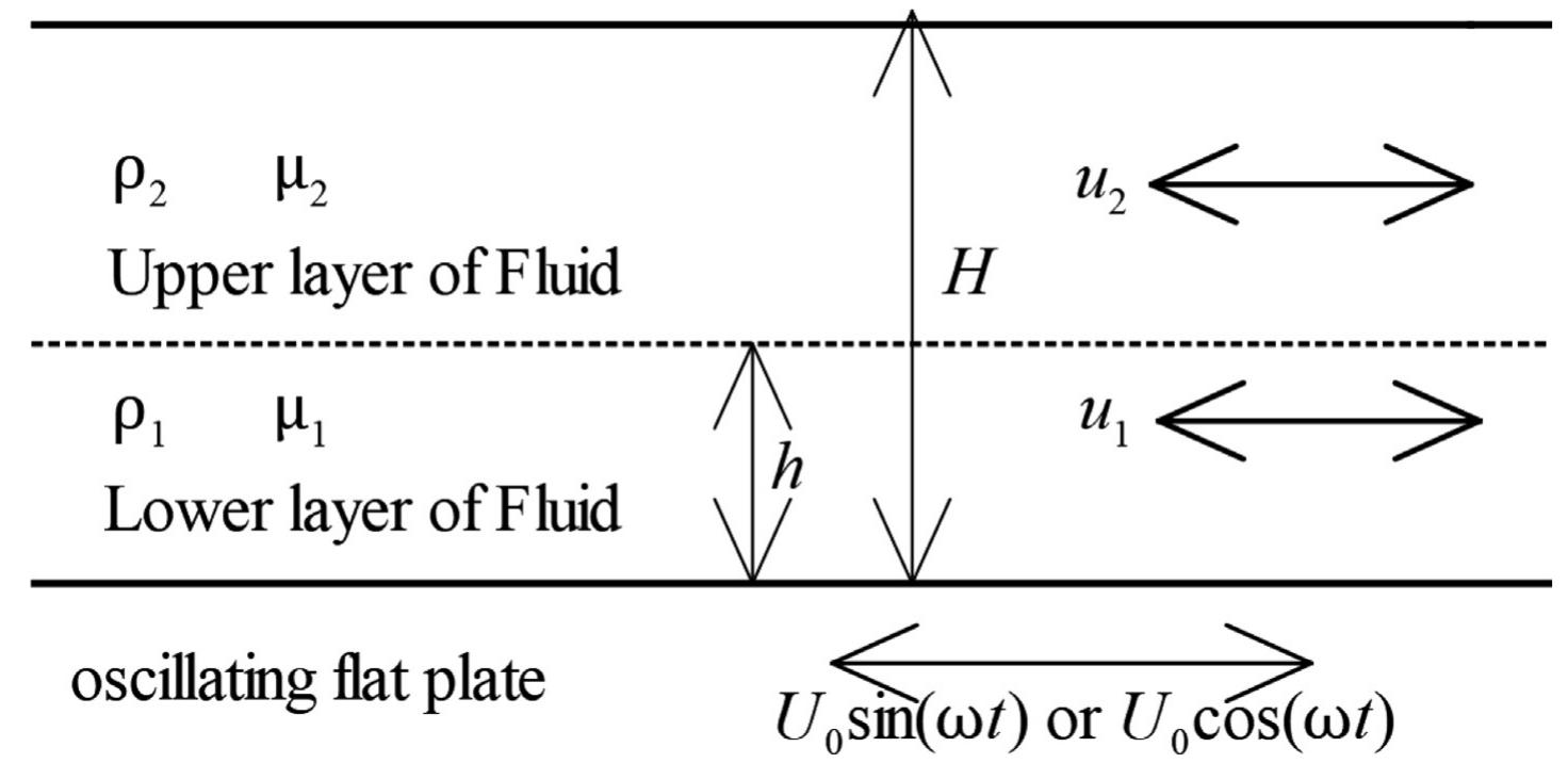 Schematic diagram for oscillatory couette flow for a