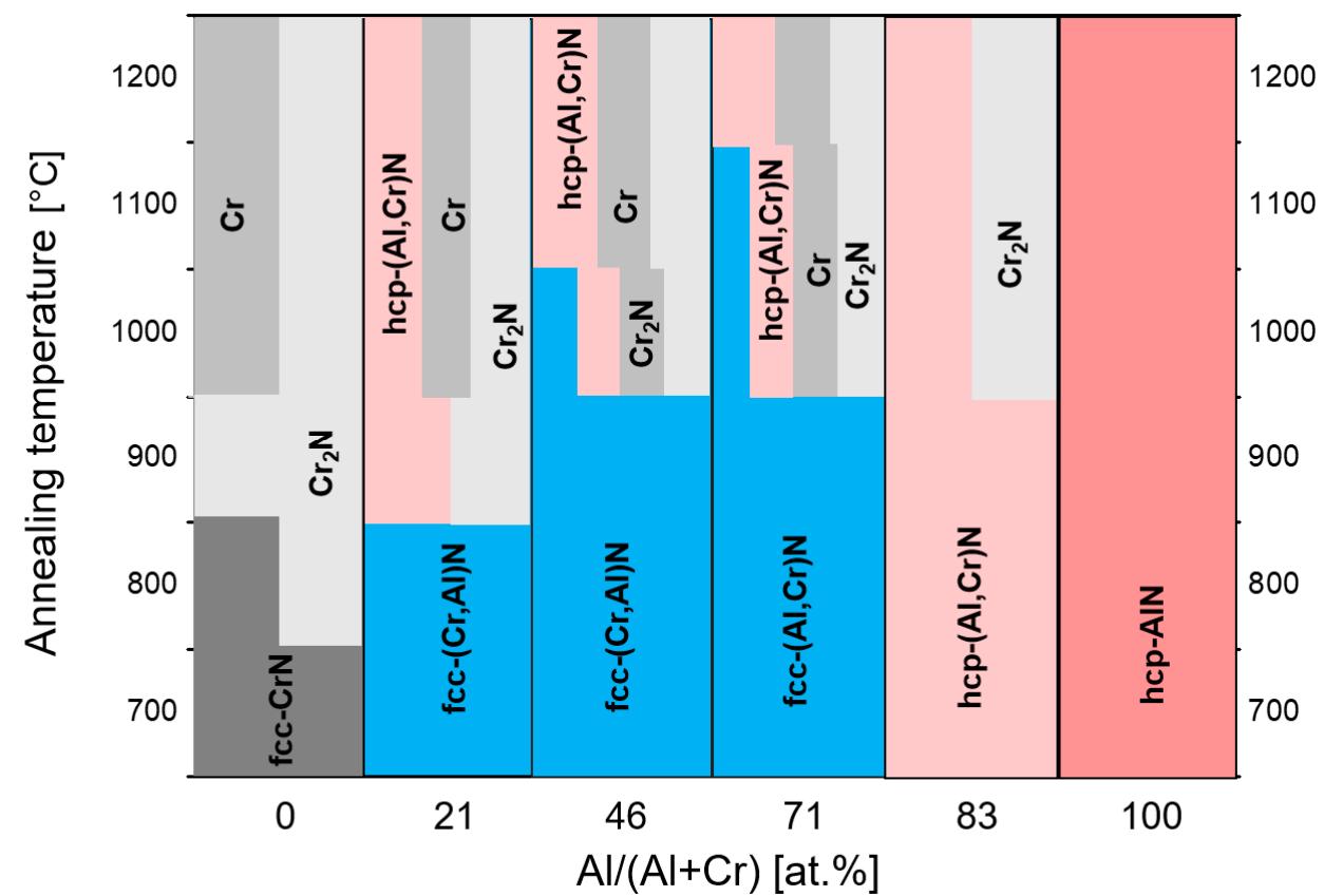Schematic diagram of phase stability for (cral)n and (alcr)n