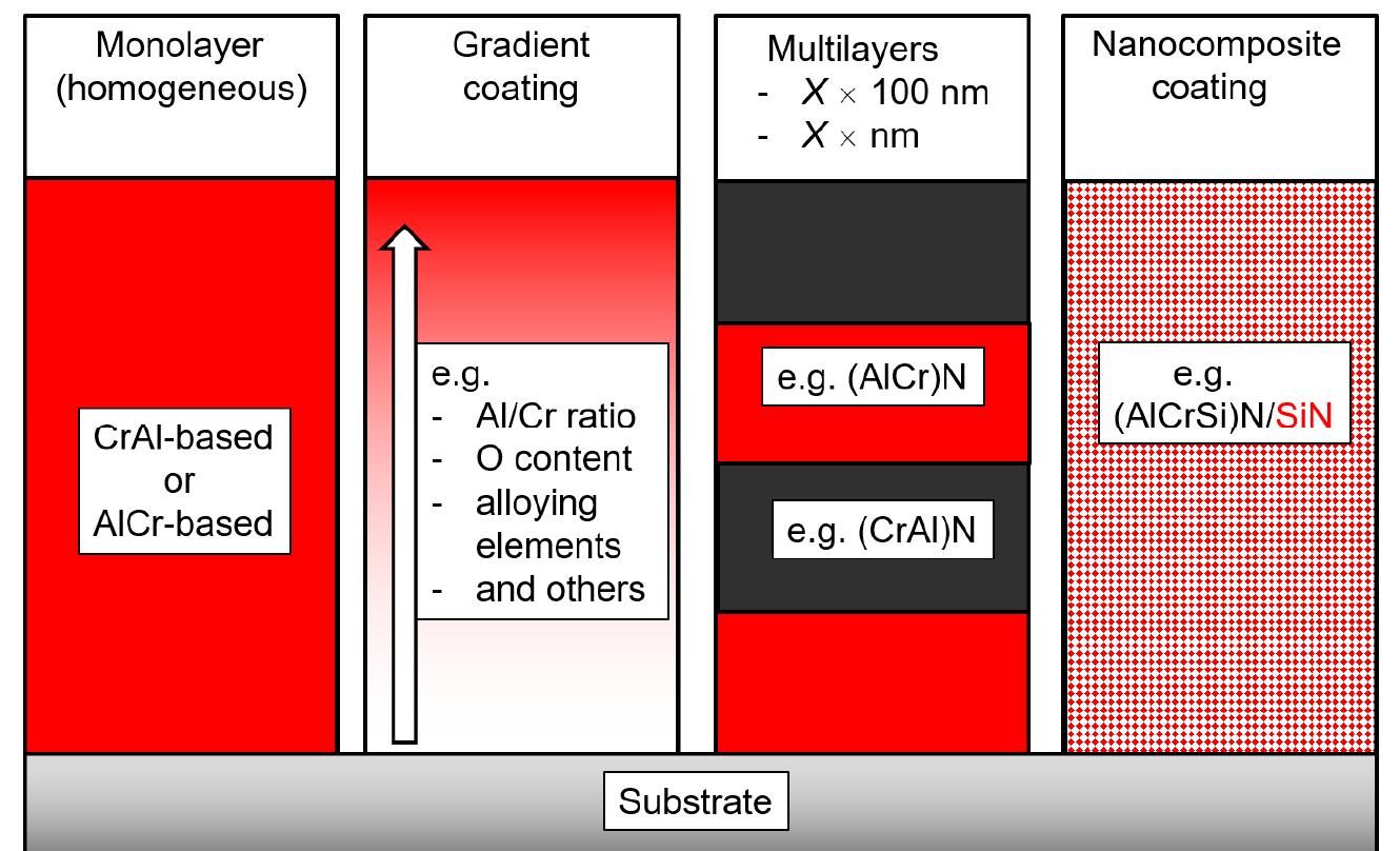 Main types of coating architectures. a schematic drawing of
