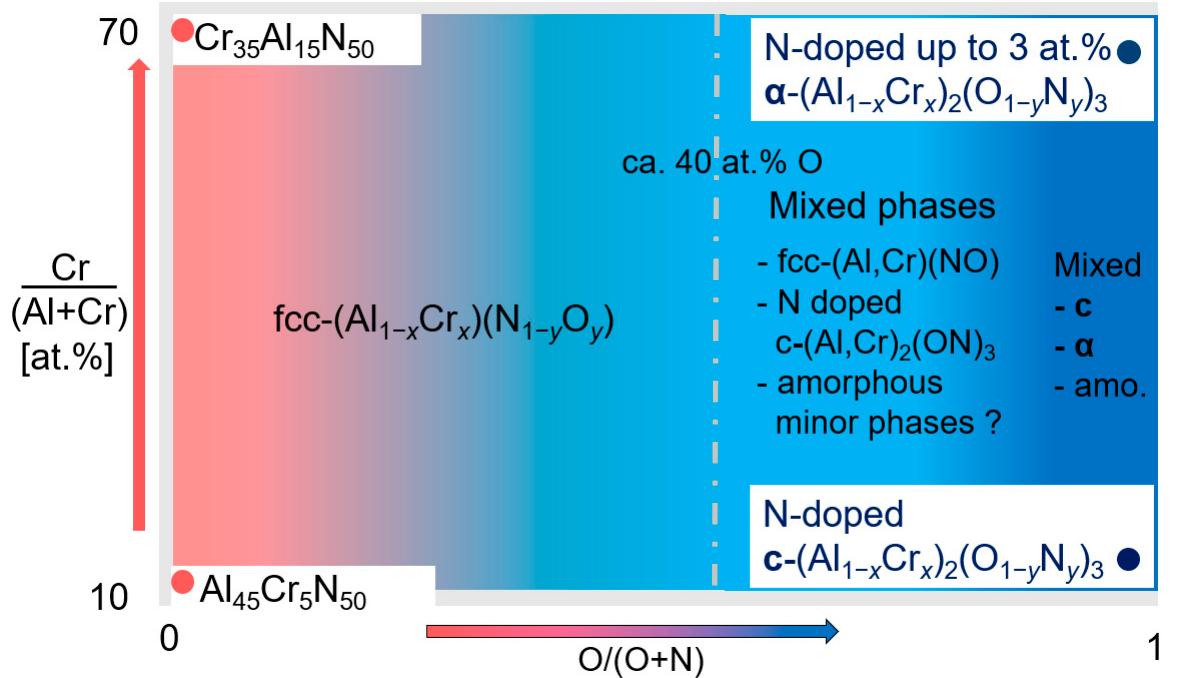 Schematic representation of phase evolution in the (alcr)no