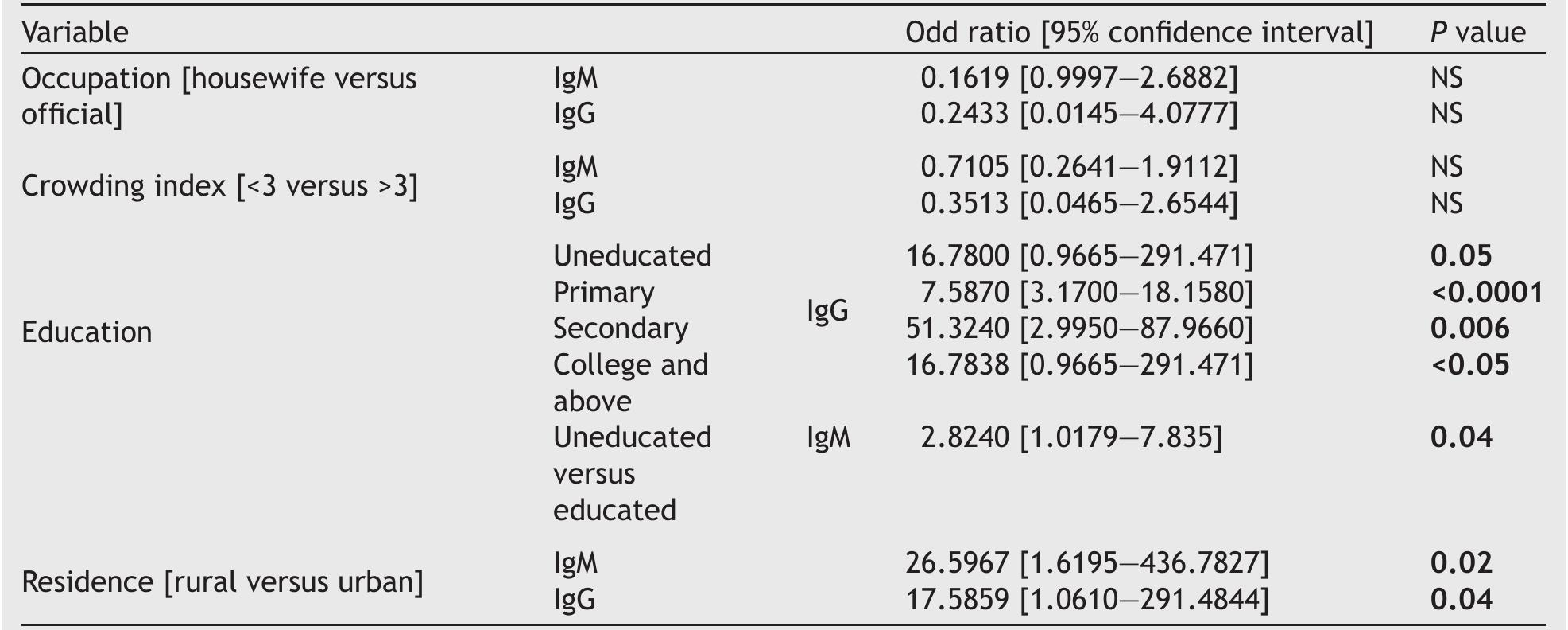 Bold values indicated a significance difference. table 7