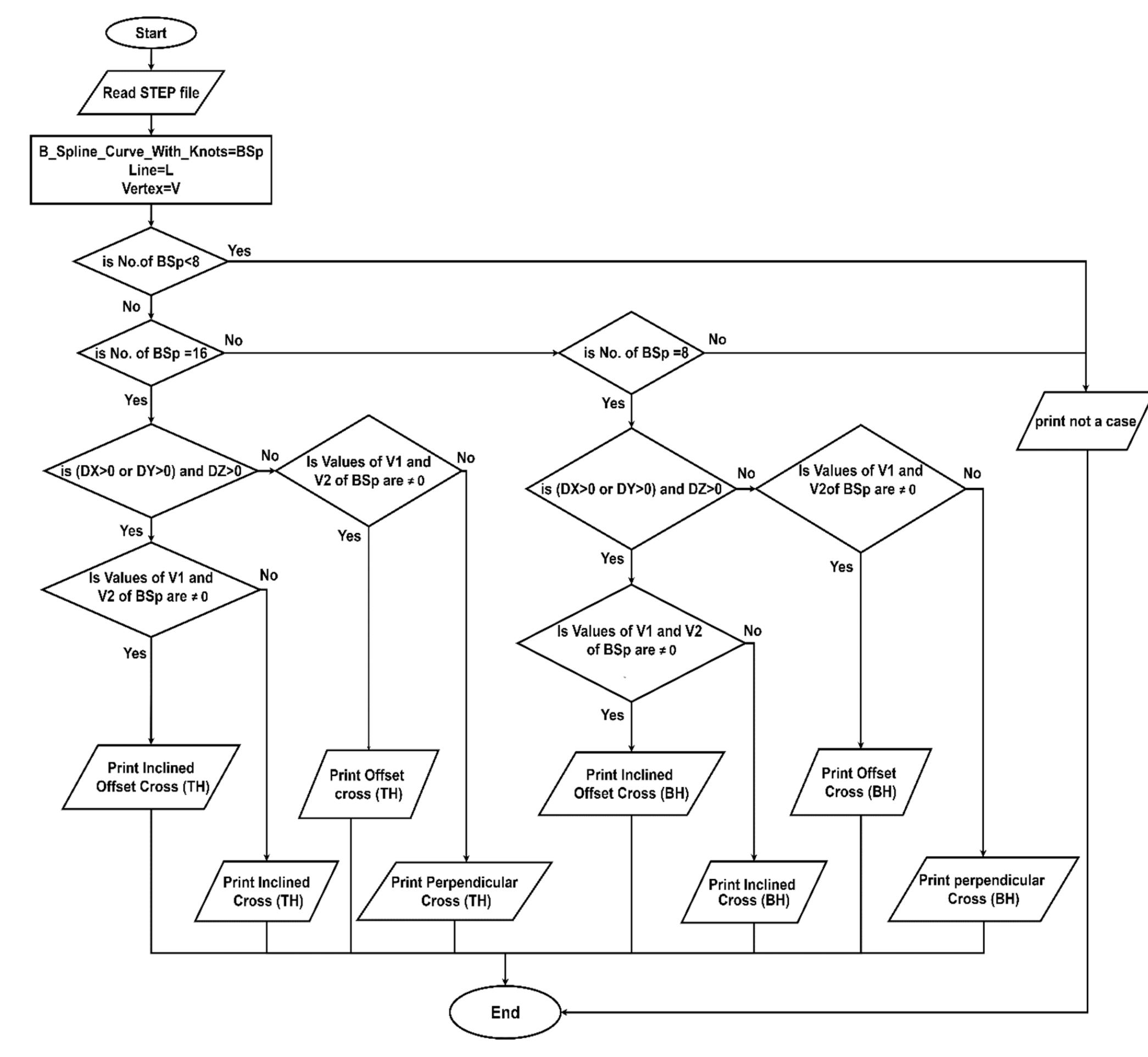 Flowchart of automatic feature recognition of cross-holes in