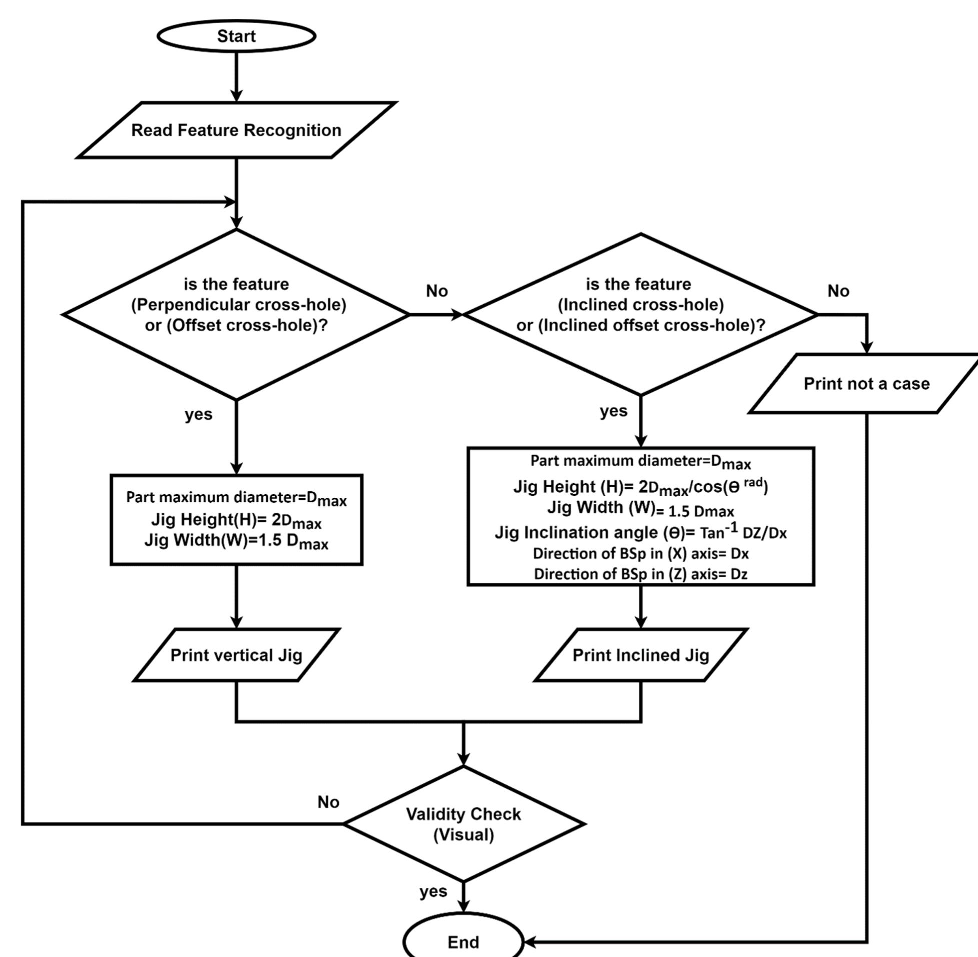 Flowchart of computer-aided traditional jigs and fixtures