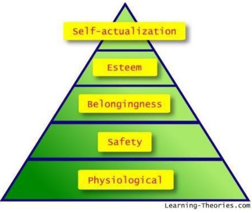 Maslow’s hierarchy of needs pyramid. levels include