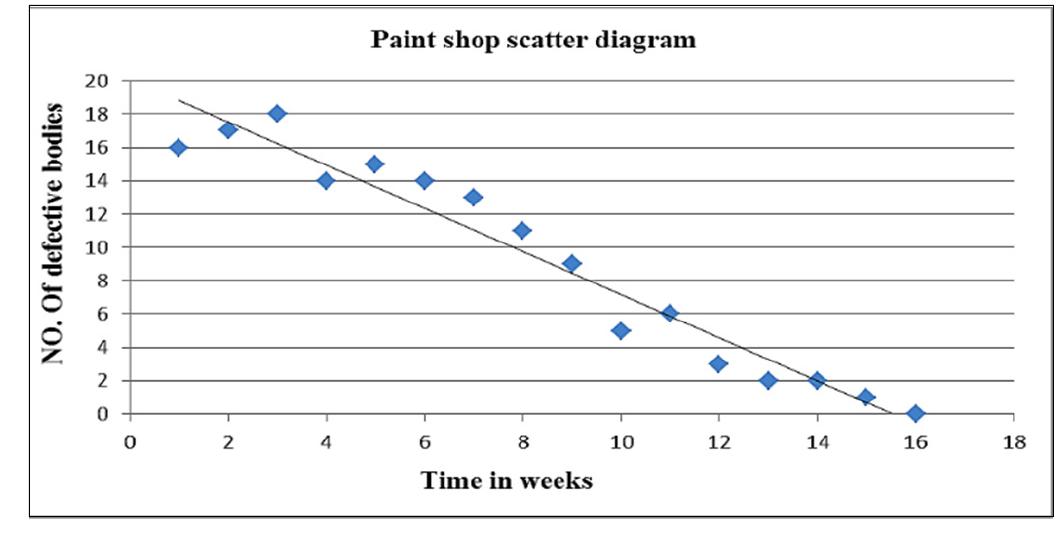 Scatter diagram fig. 3. cause and effect diagram for paint