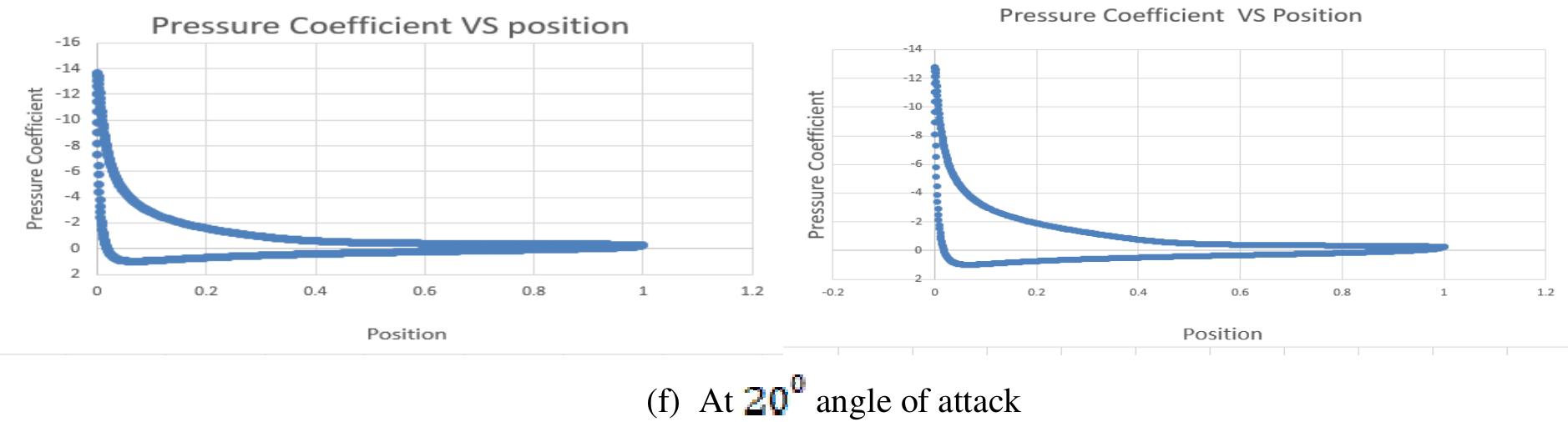 (PDF) Comparison of Aerodynamic Characteristics of NACA 0012 and NACA ...