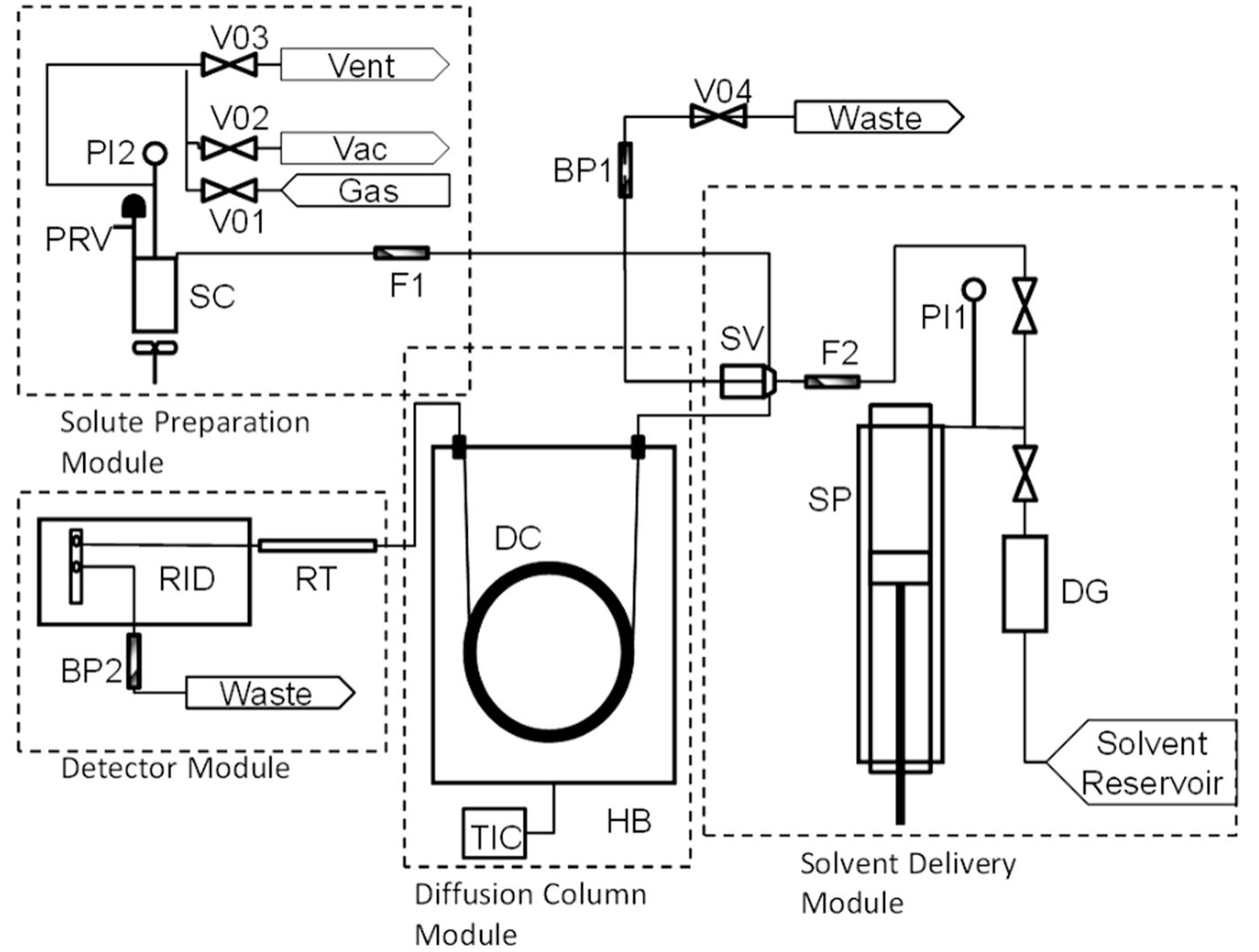 Schematic diagram of taylor dispersion apparatus: dg, vacuum Schematic diagram of taylor dispersion apparatus: dg, vacuum