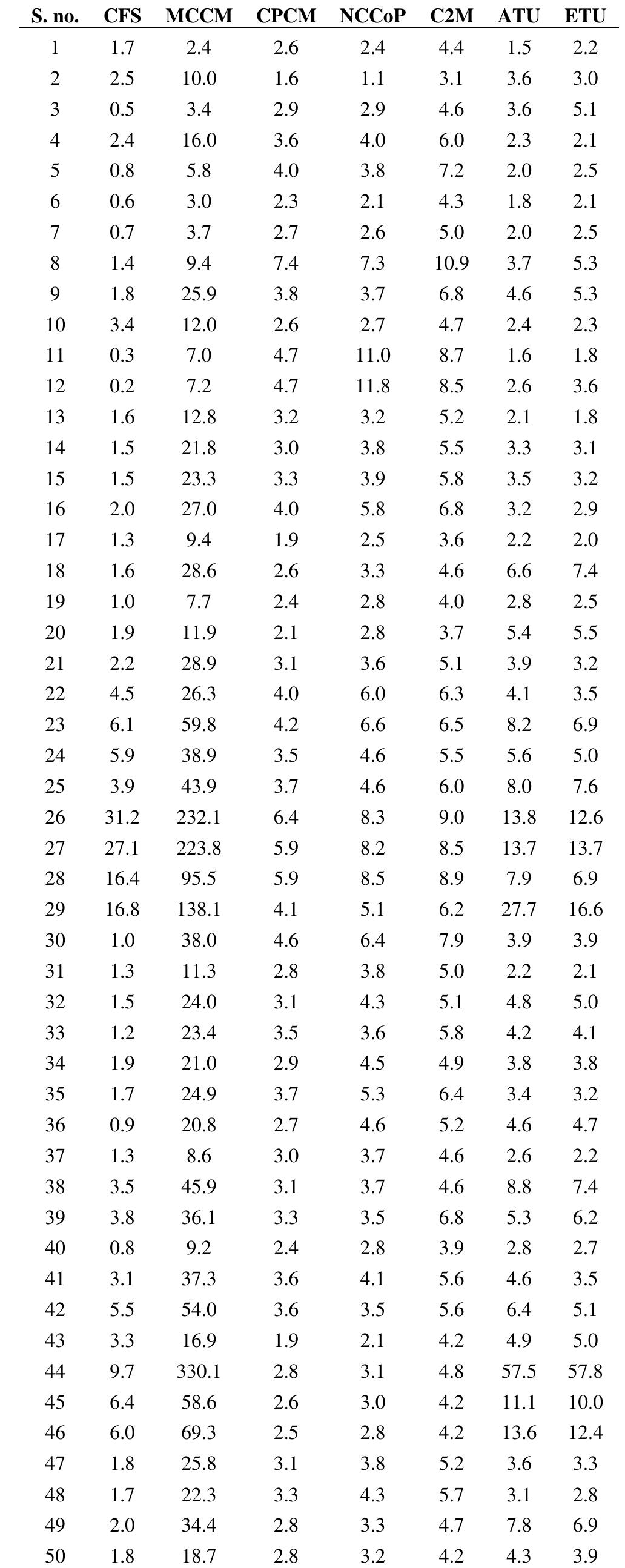Calculated coding efficiency, atu and etu of 50 programs