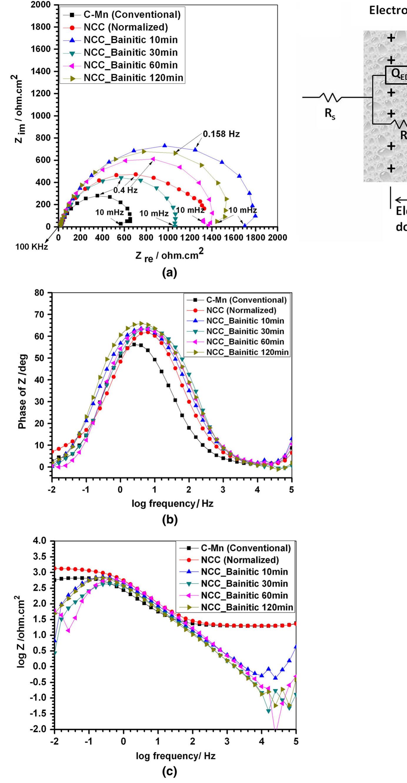 a) nyquist plots, (b) bode phase plots, (c) bode magnitude