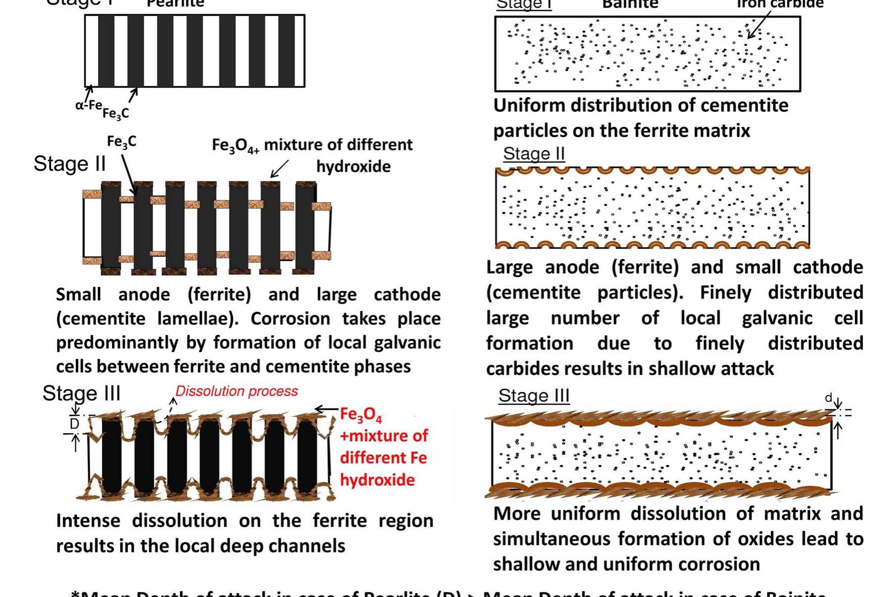 —schematic representation of the corrosion mechanism in
