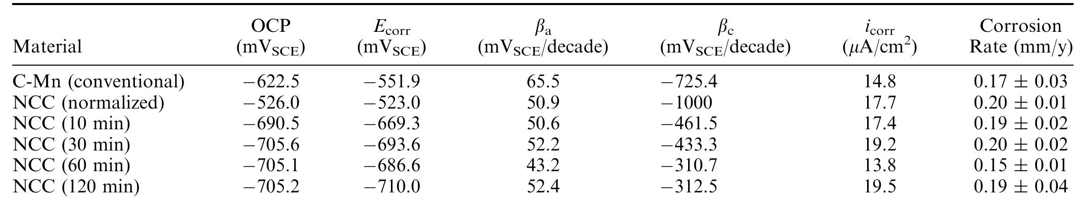Il. values of open circuit potential (ocp) and parameters