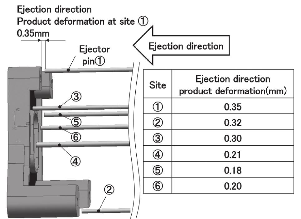 Positional image of ejector pin and die-casting just before