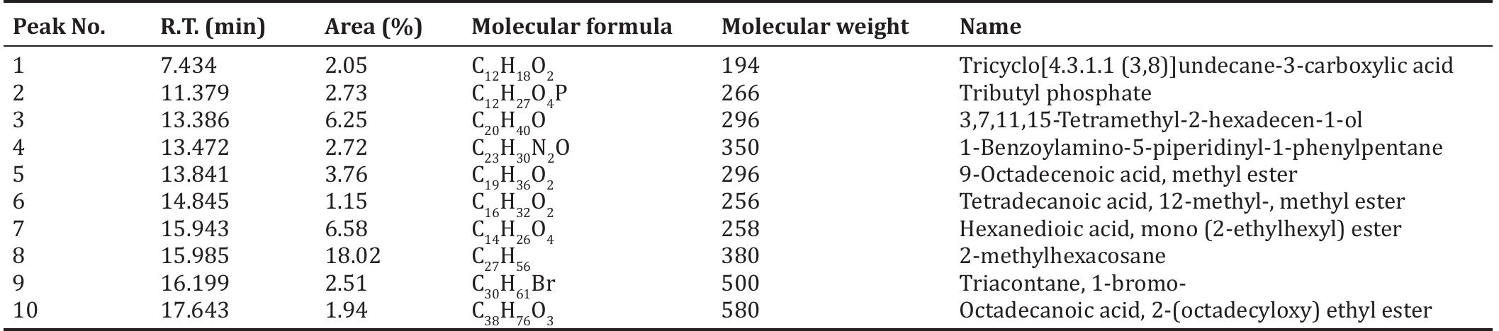 Ms: mass spectrometry, gc: gas chromatography, portulaca