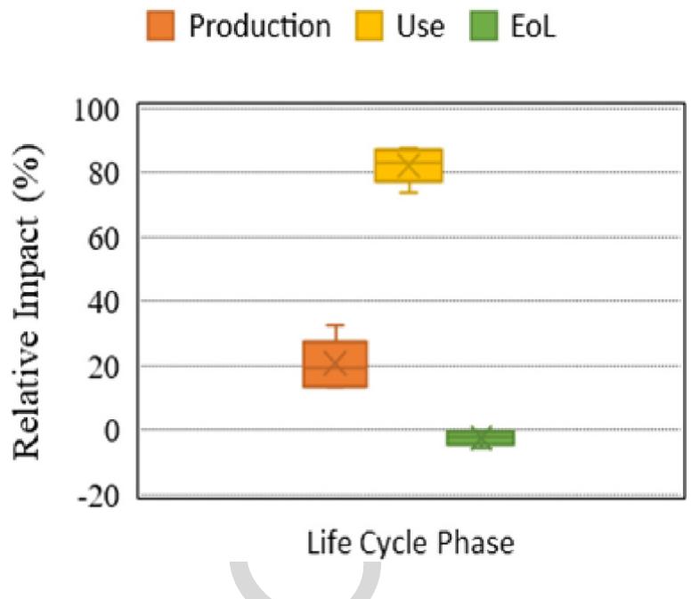 Rhs life cycle stages evaluation in terms of relative