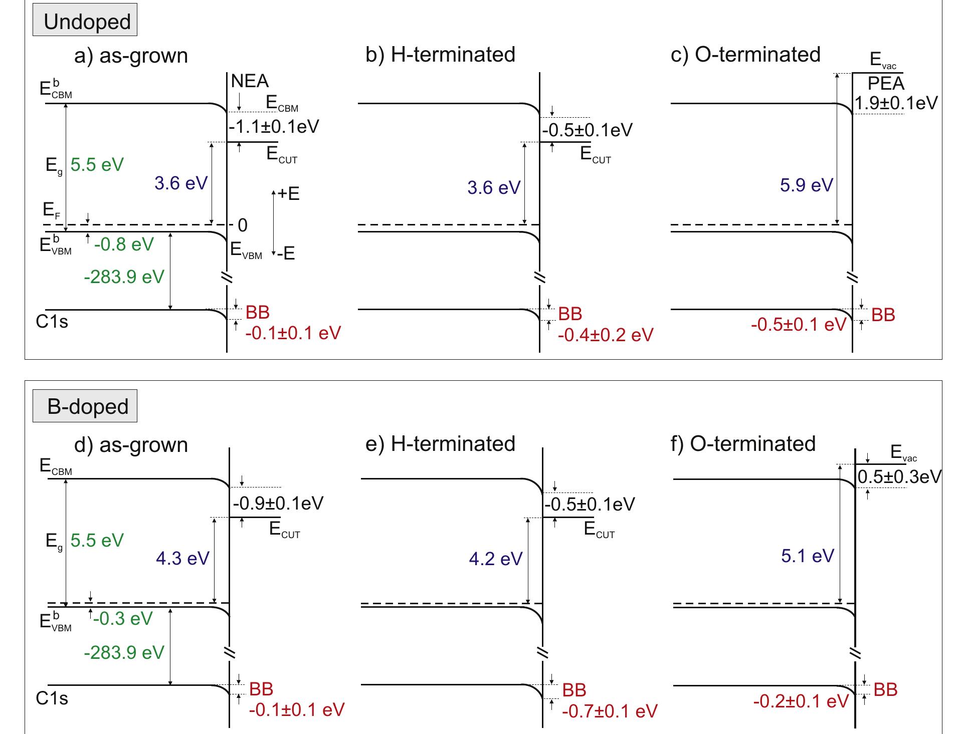 Schematic band alignment diagrams of a)-c) undoped and d)-f)