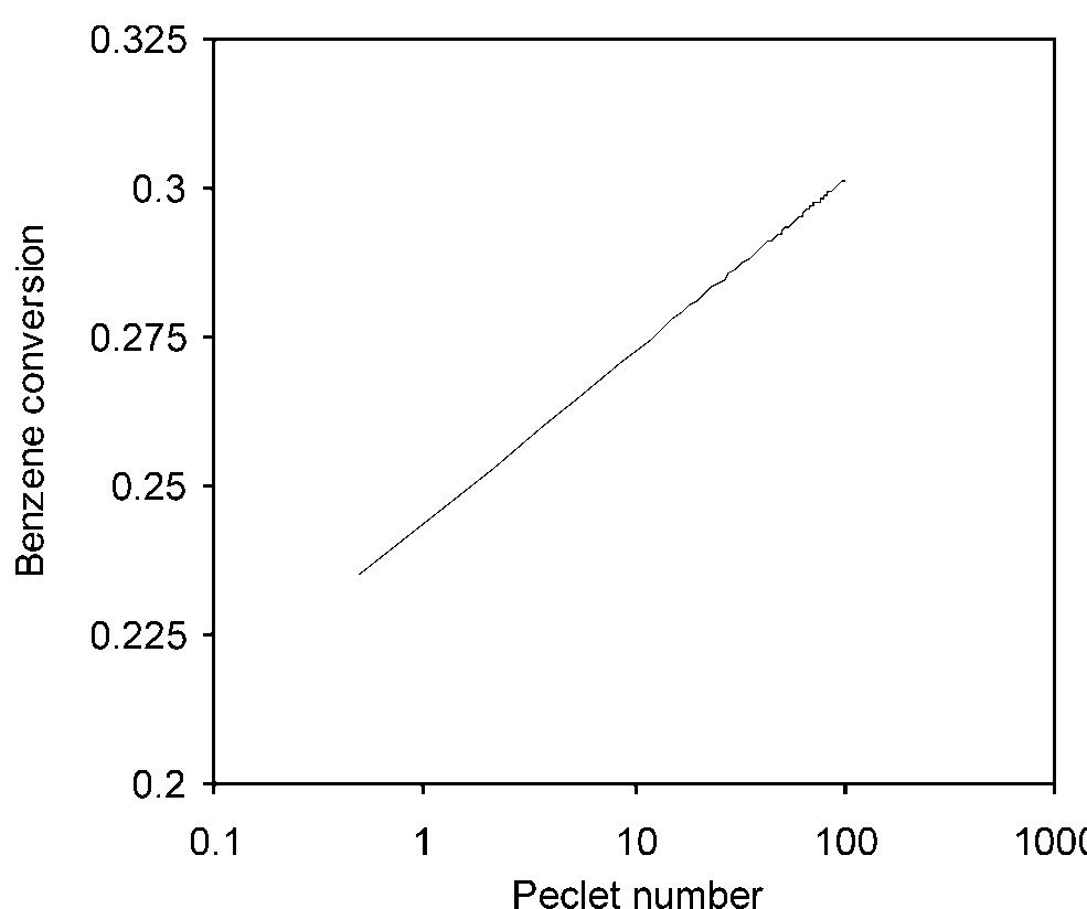 Benzene conversion versus liquid peclet number (t = 210 °c,