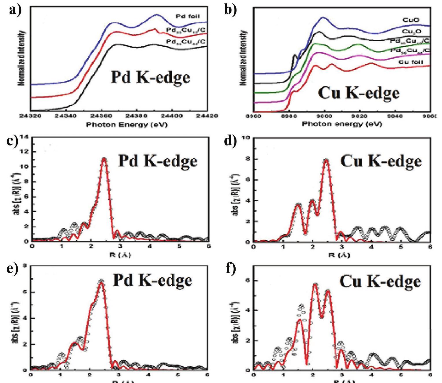 Xanes spectra of a) pd k-edge, b) cu k-edge in pdsgcu44 and