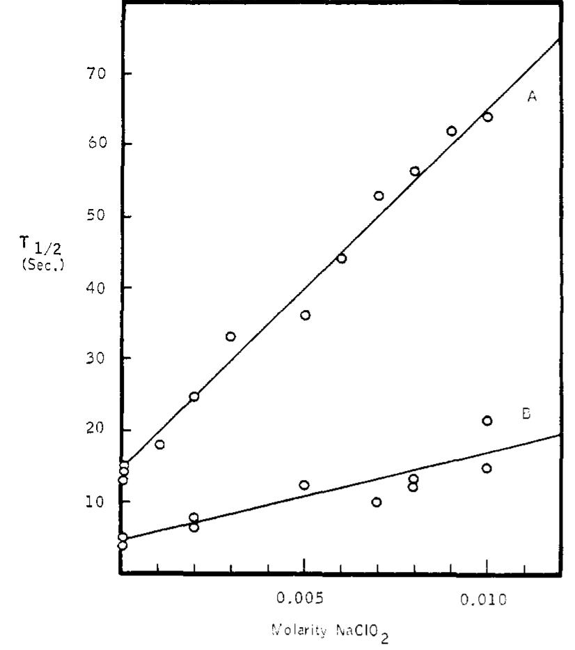 Chlorite retardation of chlorine dioxide oxidation of