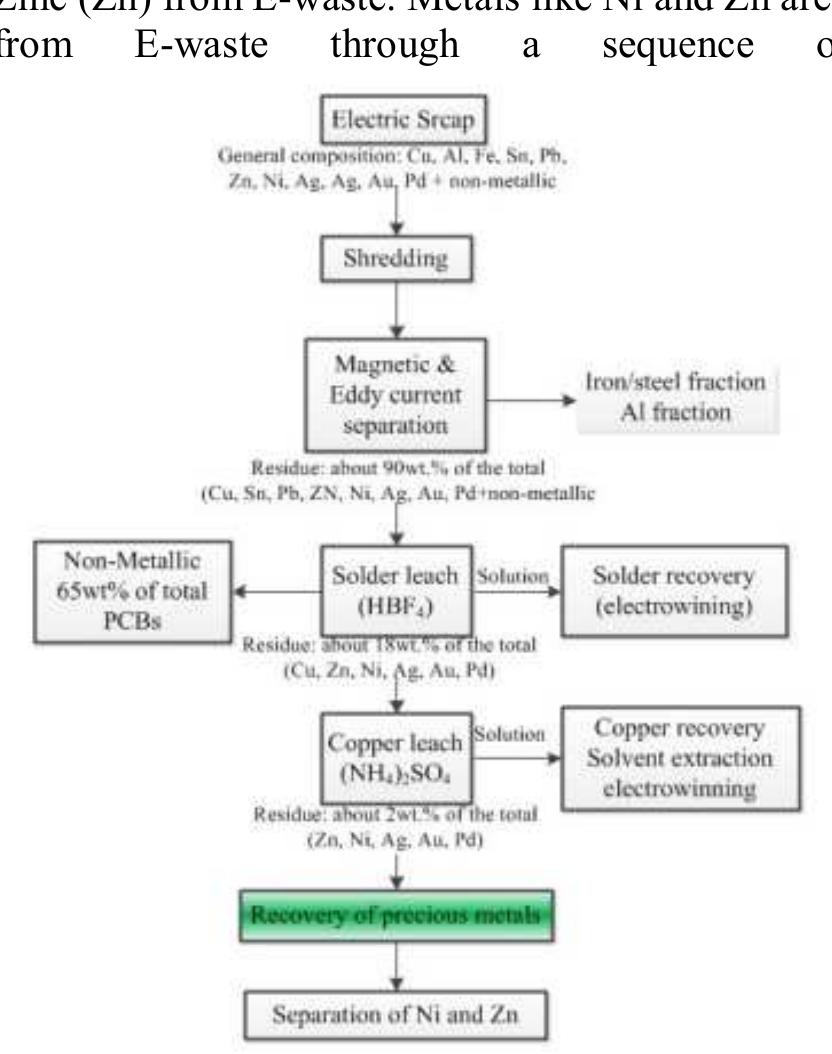 Flowchart showing the process of separation of nickel and
