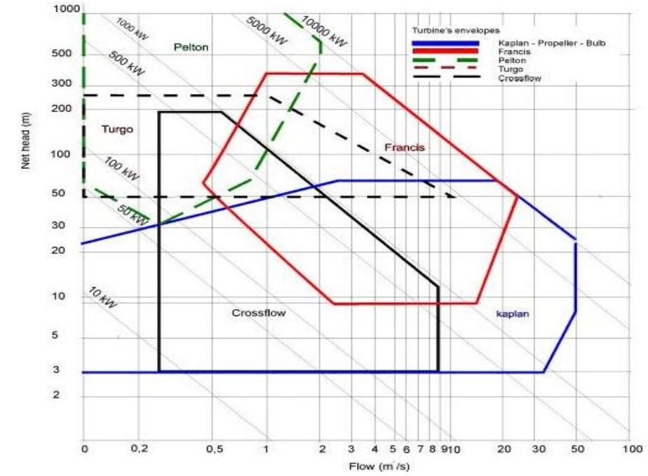 Turbine selection chart based on head and flow rate [1]