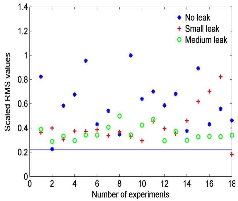 Figure 17 - Internal Leakage Detection in Hydraulic