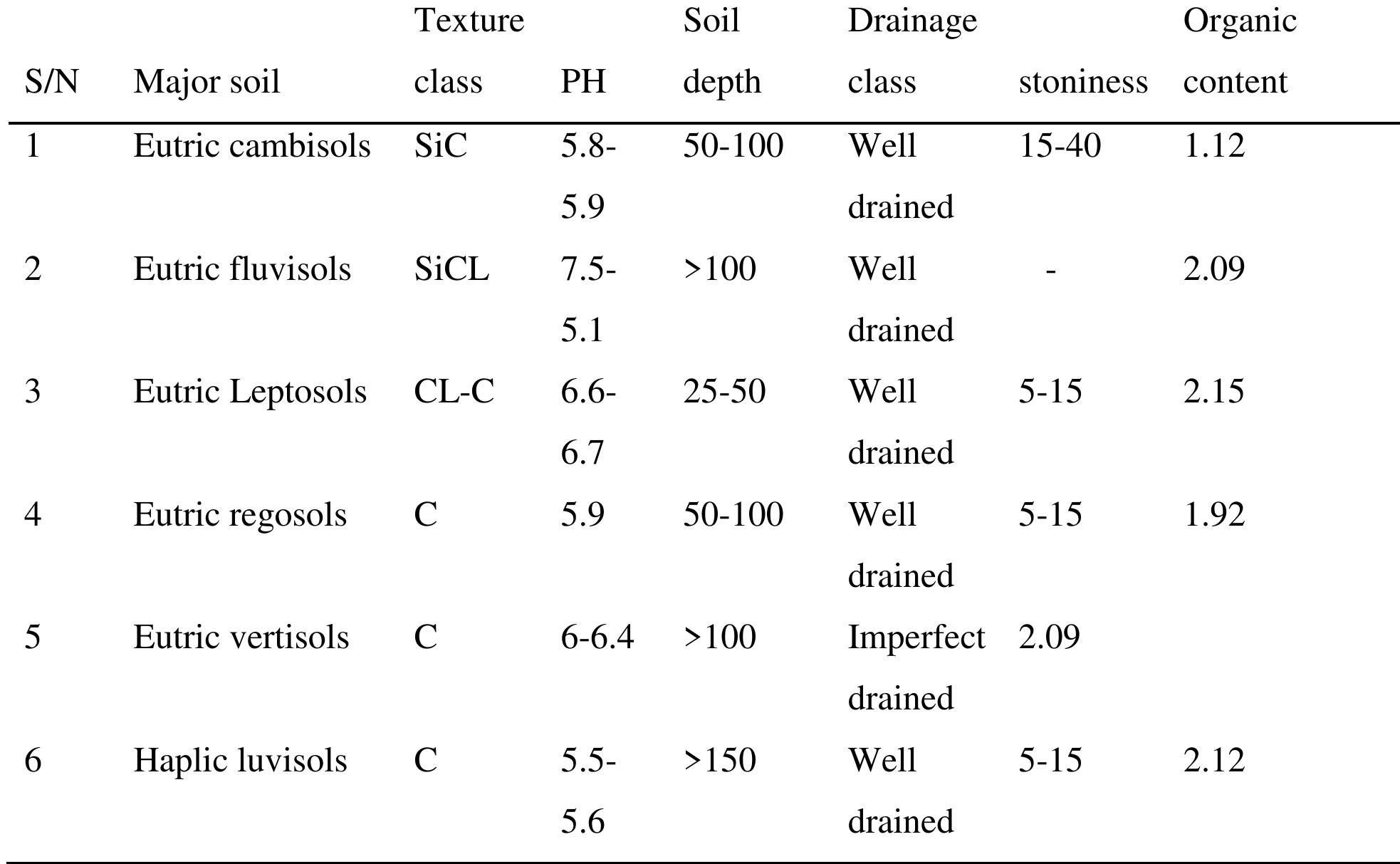 Topography table 3. 1 : bresa river catchment soil