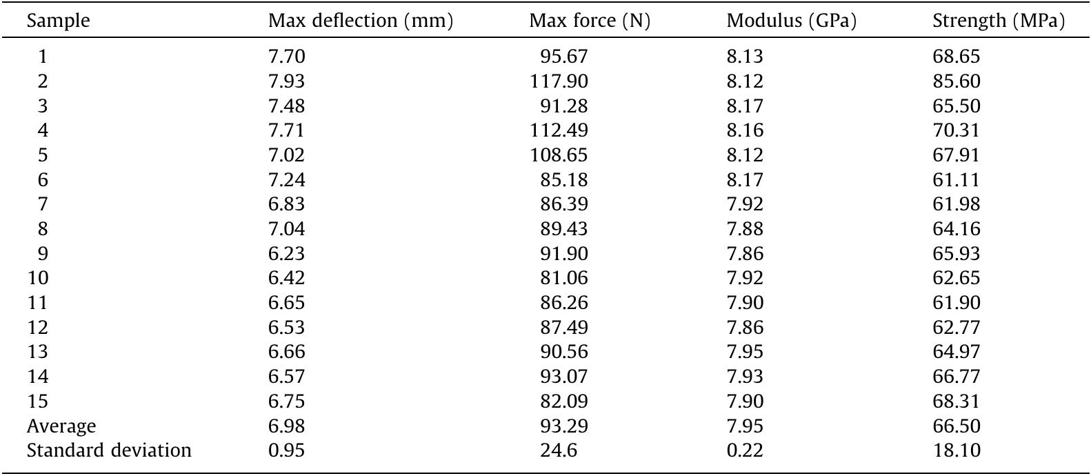 Maximum deflection, force, flexural modulus and strength for