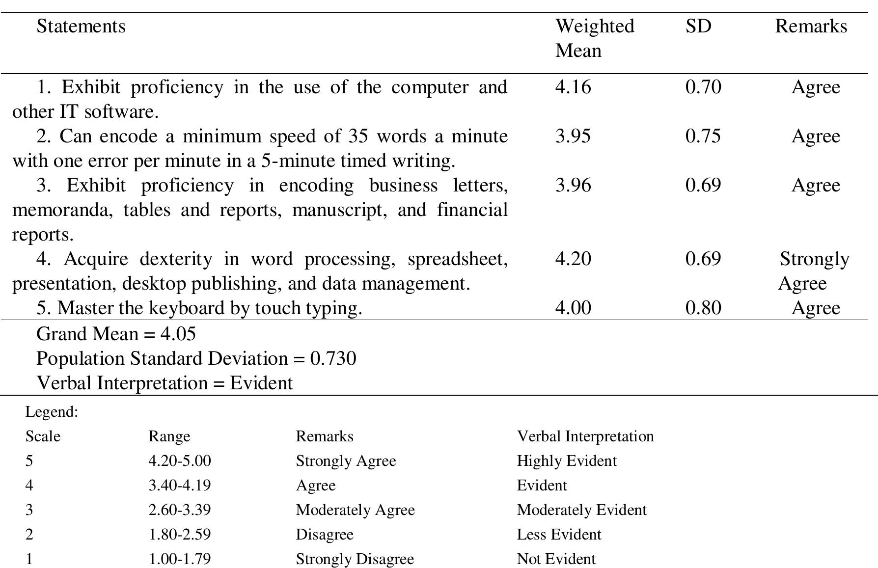 (PDF) Skills Proficiency and Marketability of BS in Office ...