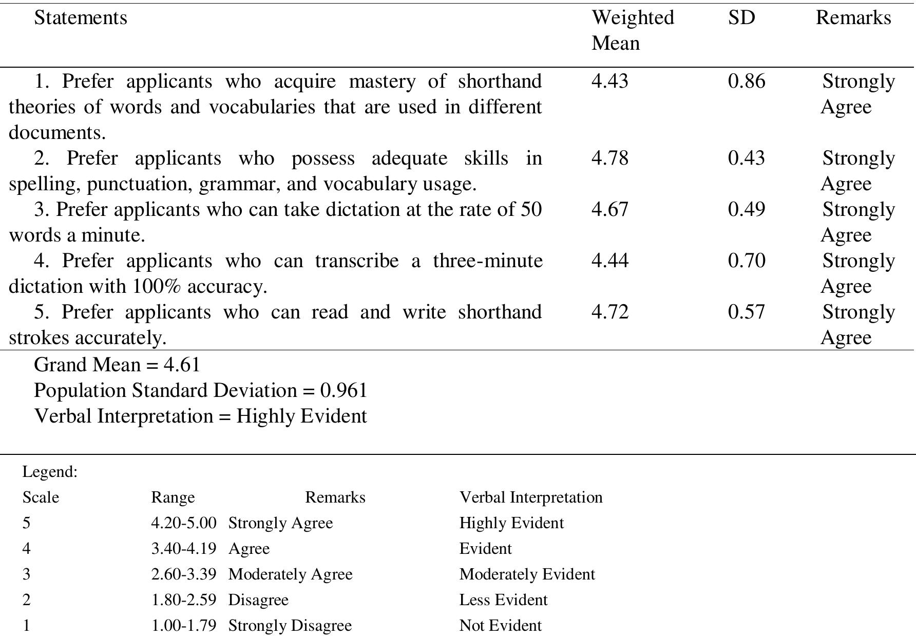 (PDF) Skills Proficiency and Marketability of BS in Office ...