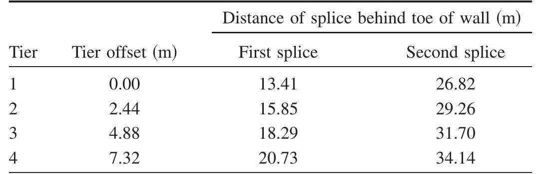 Locations of reinforcing strip splices