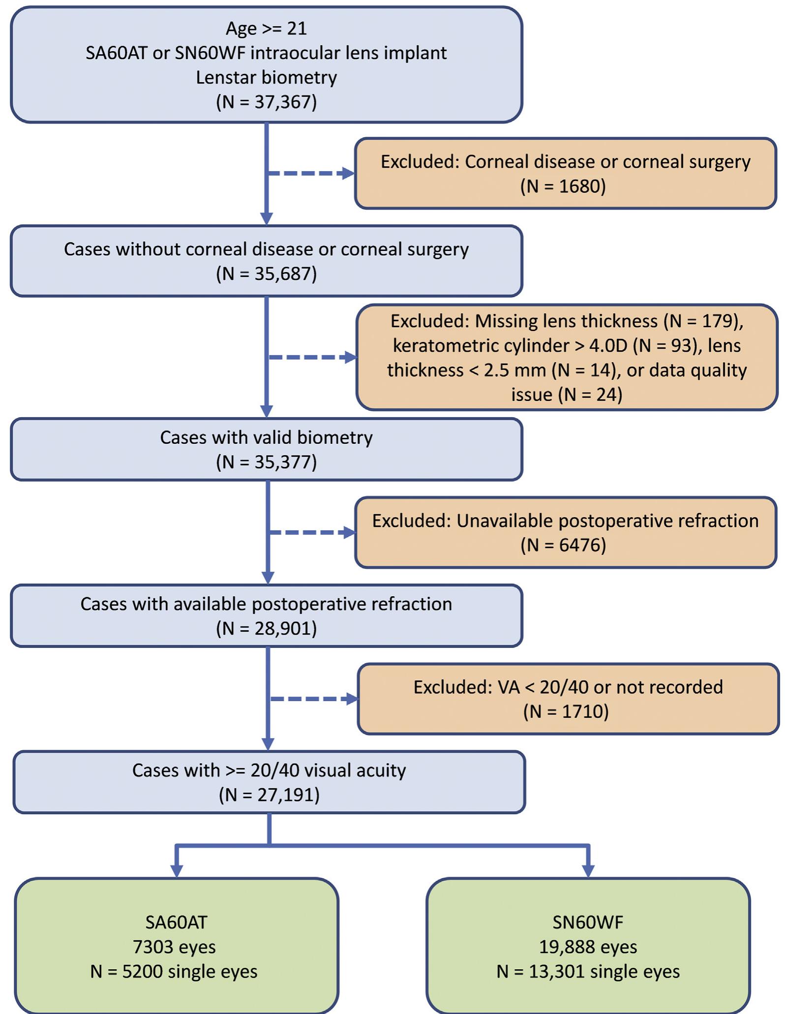 Selection criteria overview. va = visual acuity. of only 1
