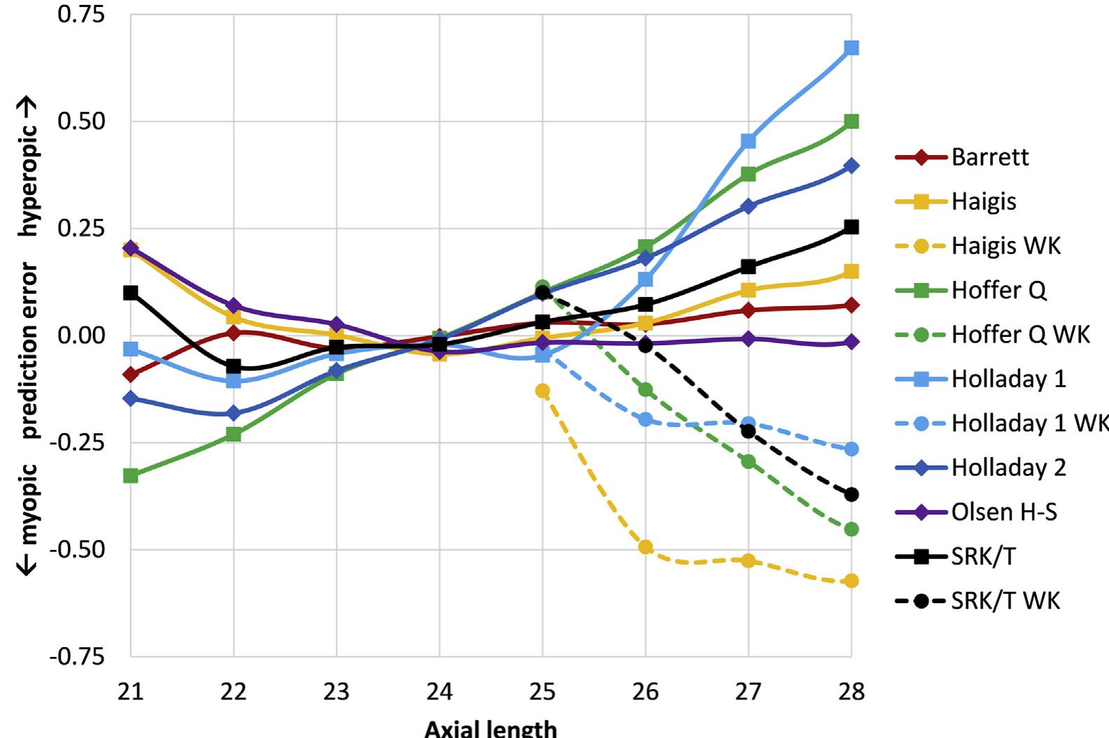 Smoothed line graph of prediction error (in diopters) versus