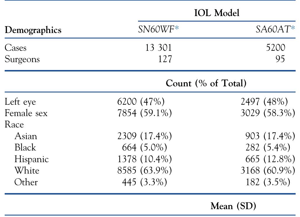 Table 2 - Accuracy of Intraocular Lens Calculation Formulas