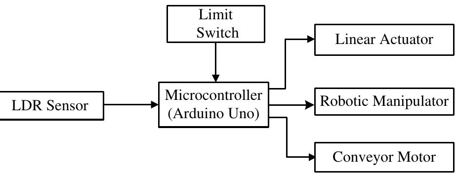 3 block diagram of ldr sensing system