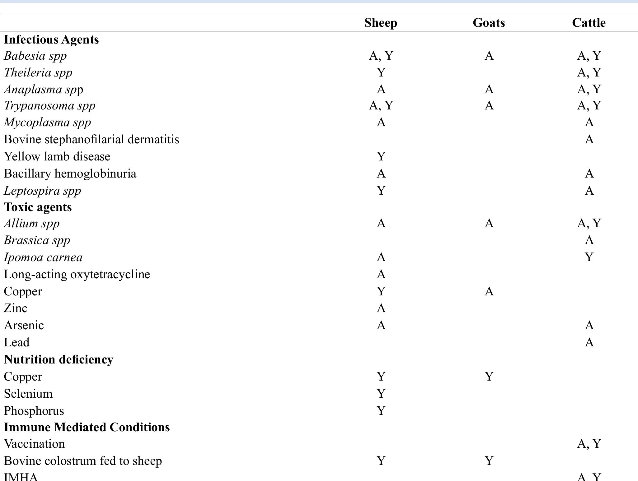Causes of hemolytic anemia in sheep, goats and cattle