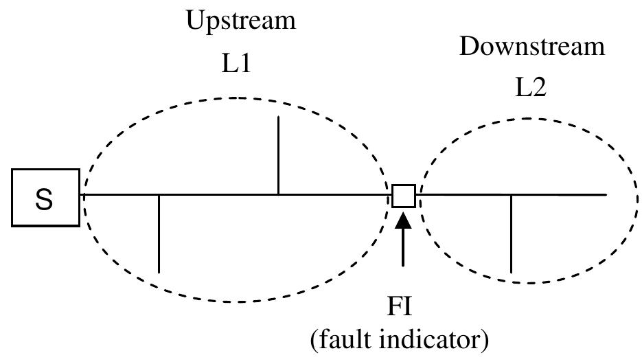 L1: sum of the lengths of main and lateral sections upstream