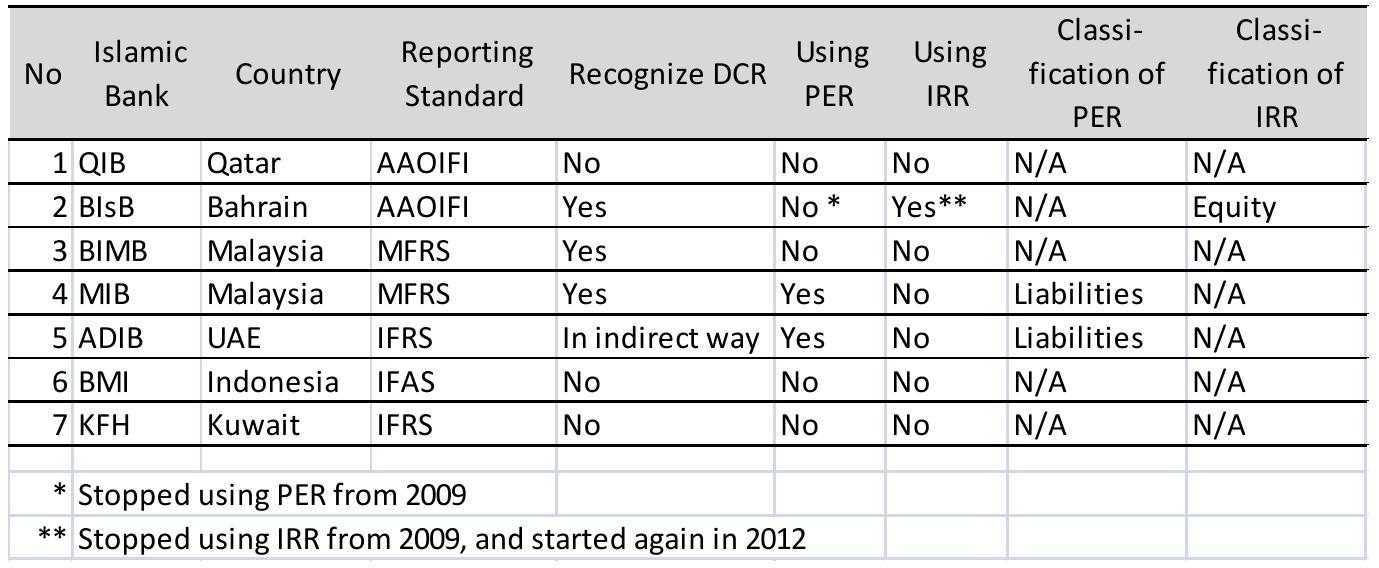 Table 1 - Profit Equalization Reserve and Investment Risk