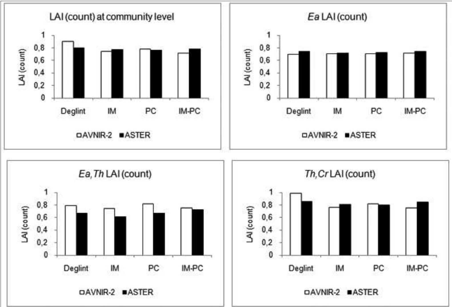 - se of seagrass lai map at community and at species level