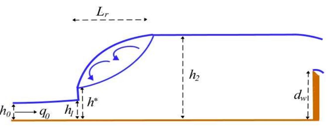 1. schematic view of a hydraulic jump on a flat bed