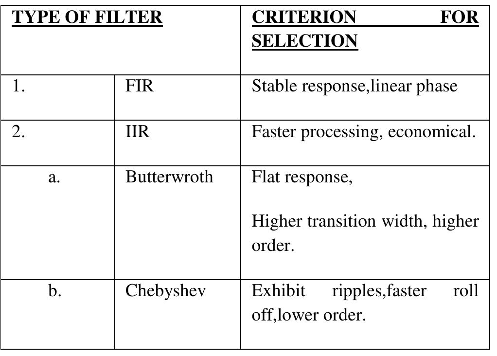 (i) — selection criteria for digital filters