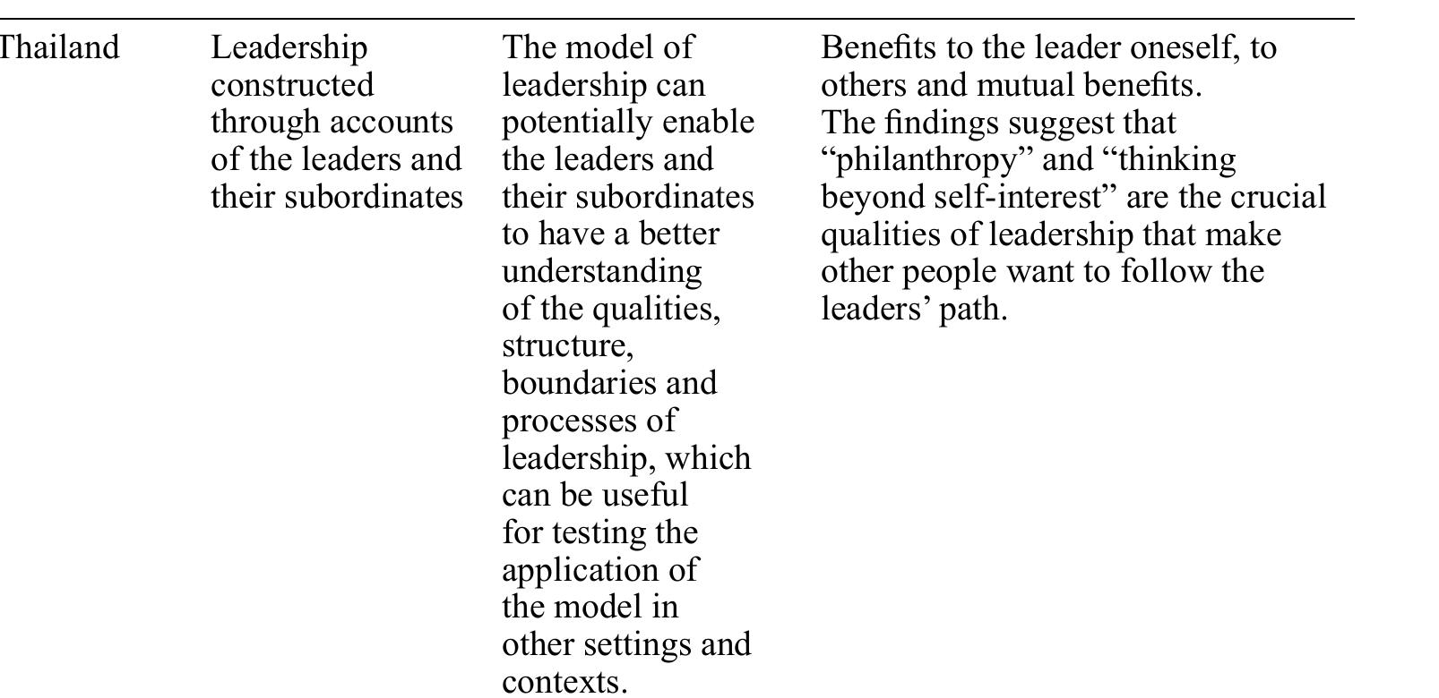 Table 3 - Transforming Leadership Styles and Knowledge