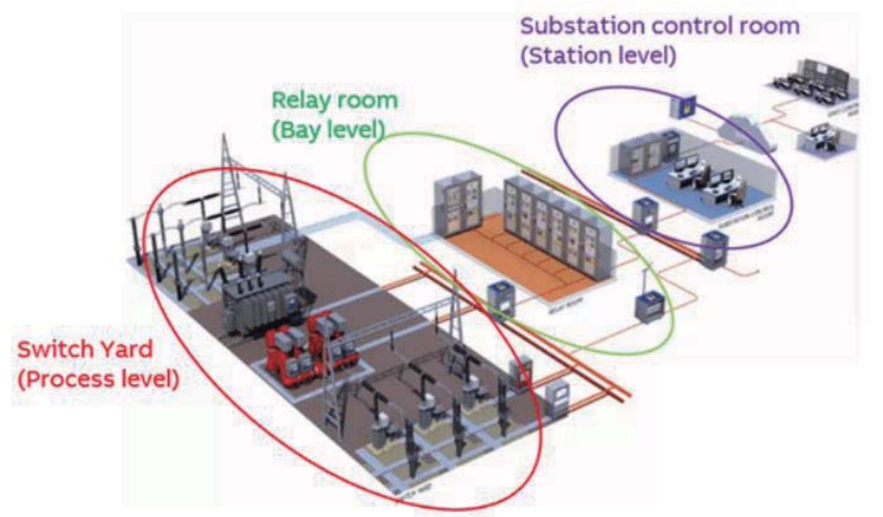Layout of digital substation [1]. figure 1 shows the three
