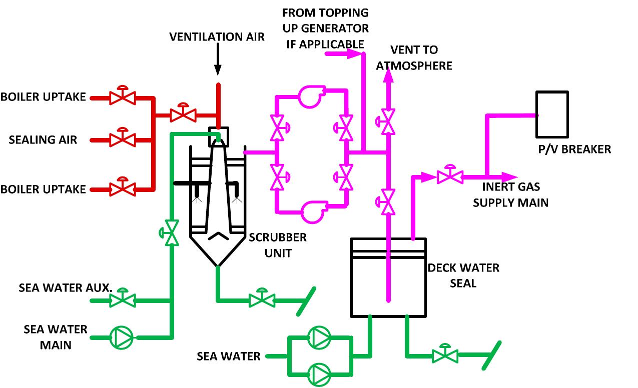 Inert gas/flue gas aqueous scrubbing system with seawater.