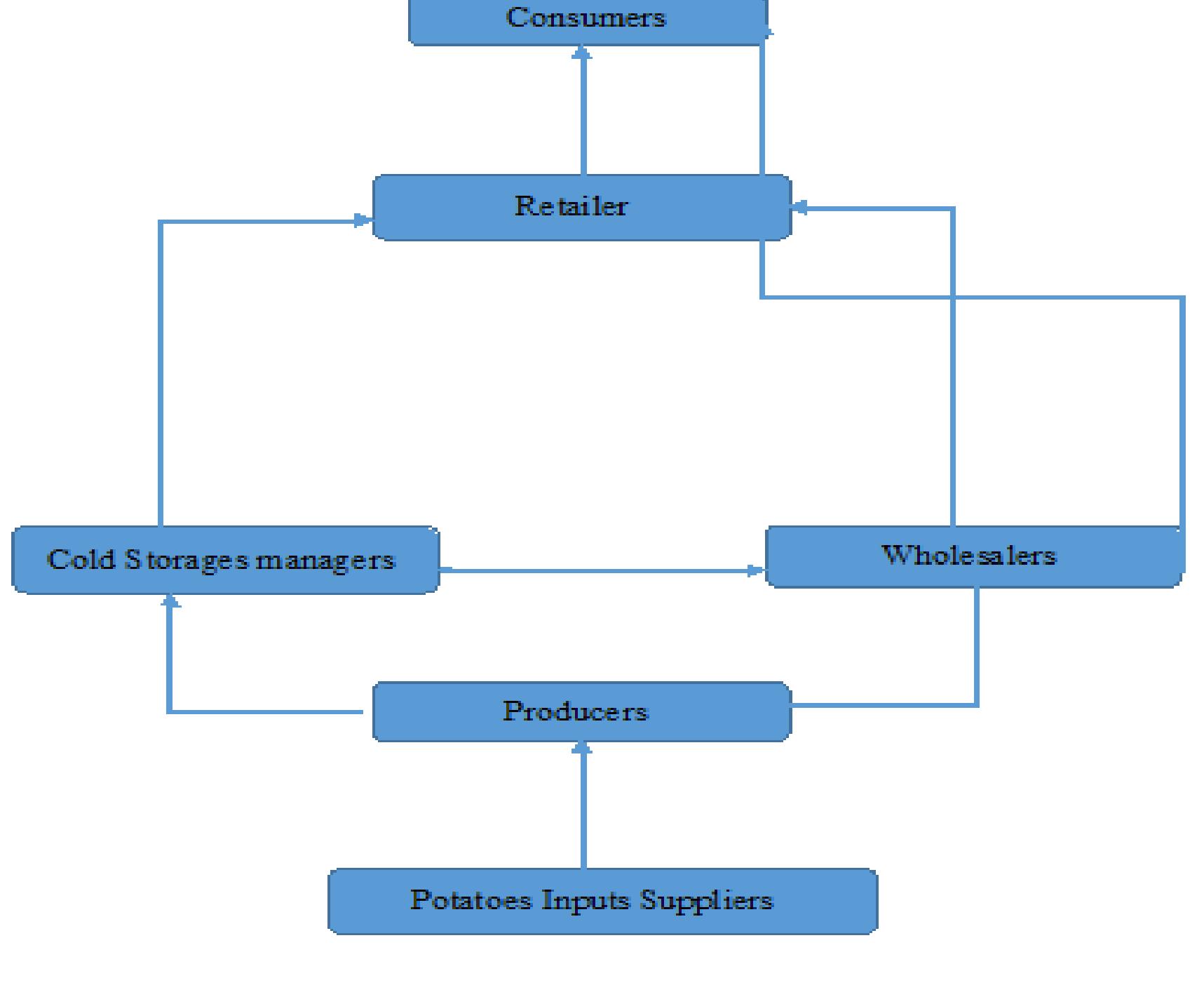 Potatoes value chain mapping in river nile state fig.3 shows