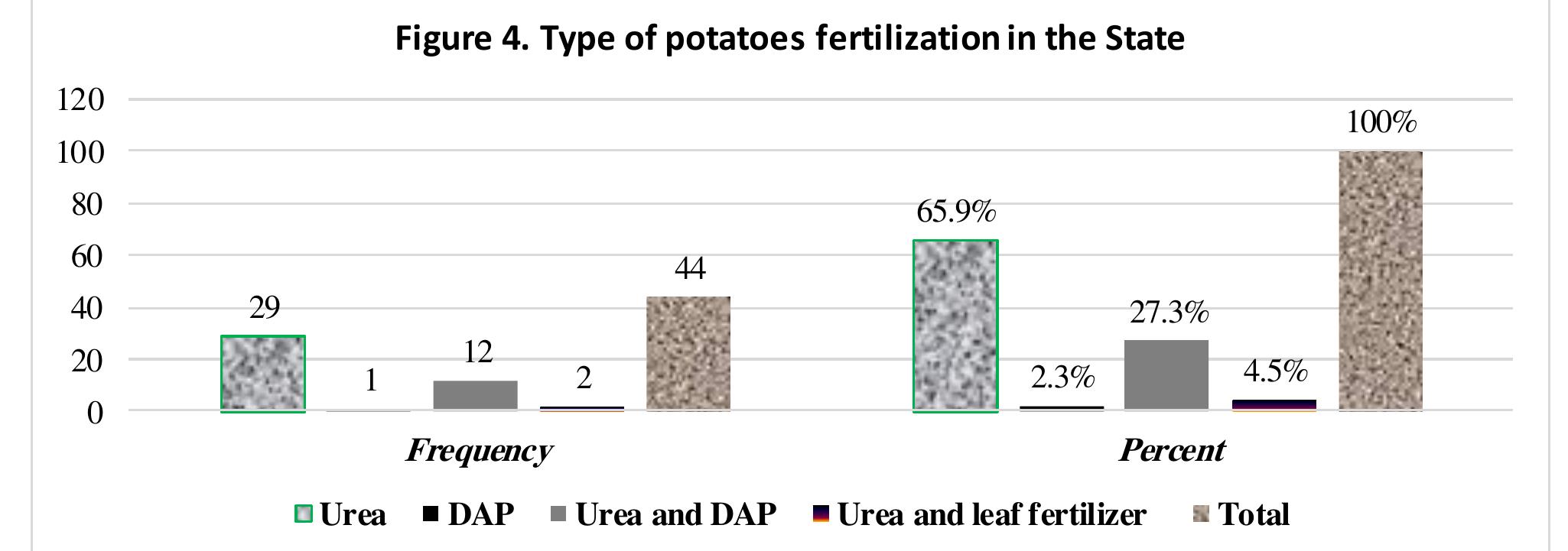Figure 3 - Potatoes Value Chain Analysis and Development in