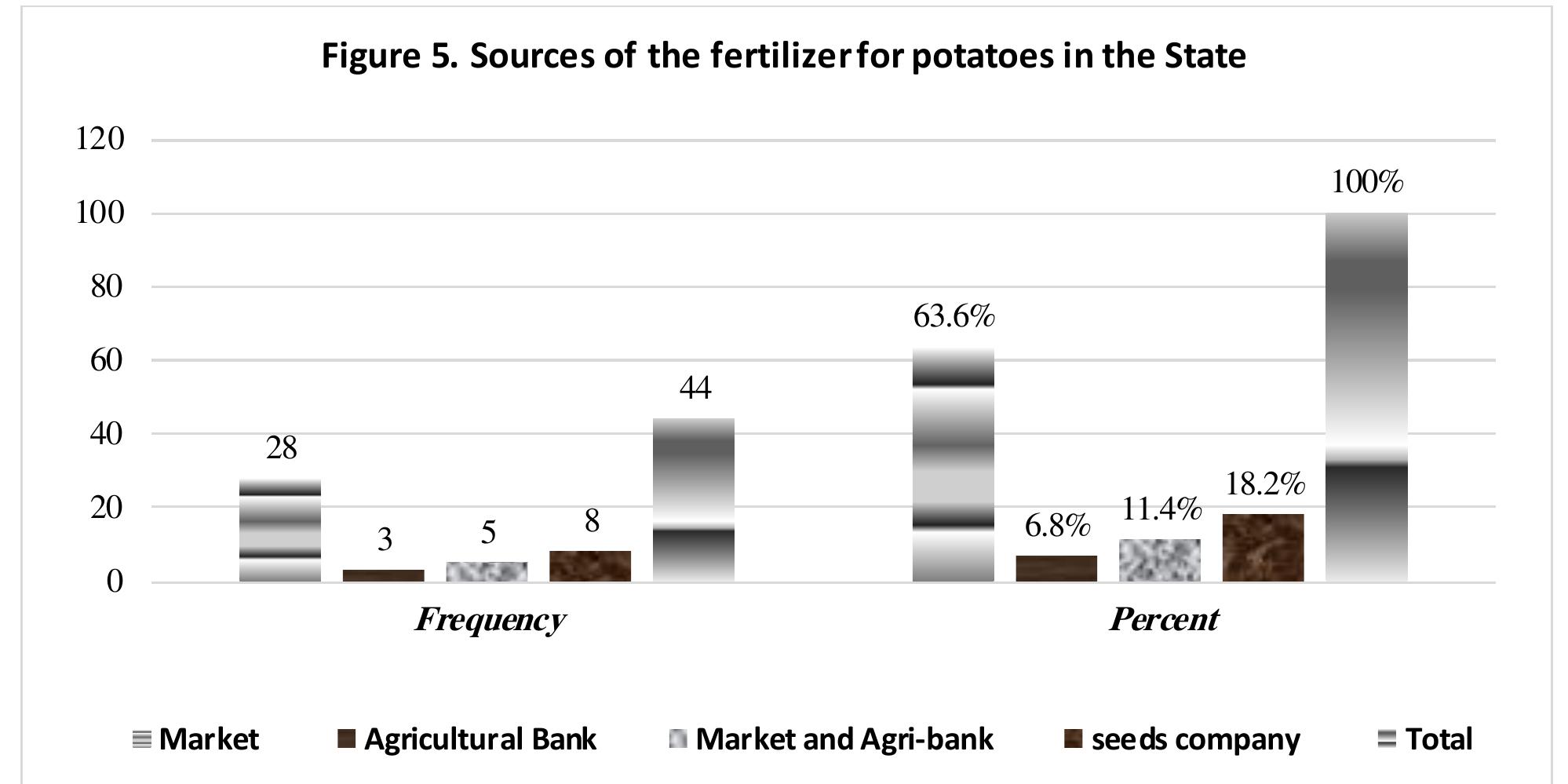 Figure 4 - Potatoes Value Chain Analysis and Development in