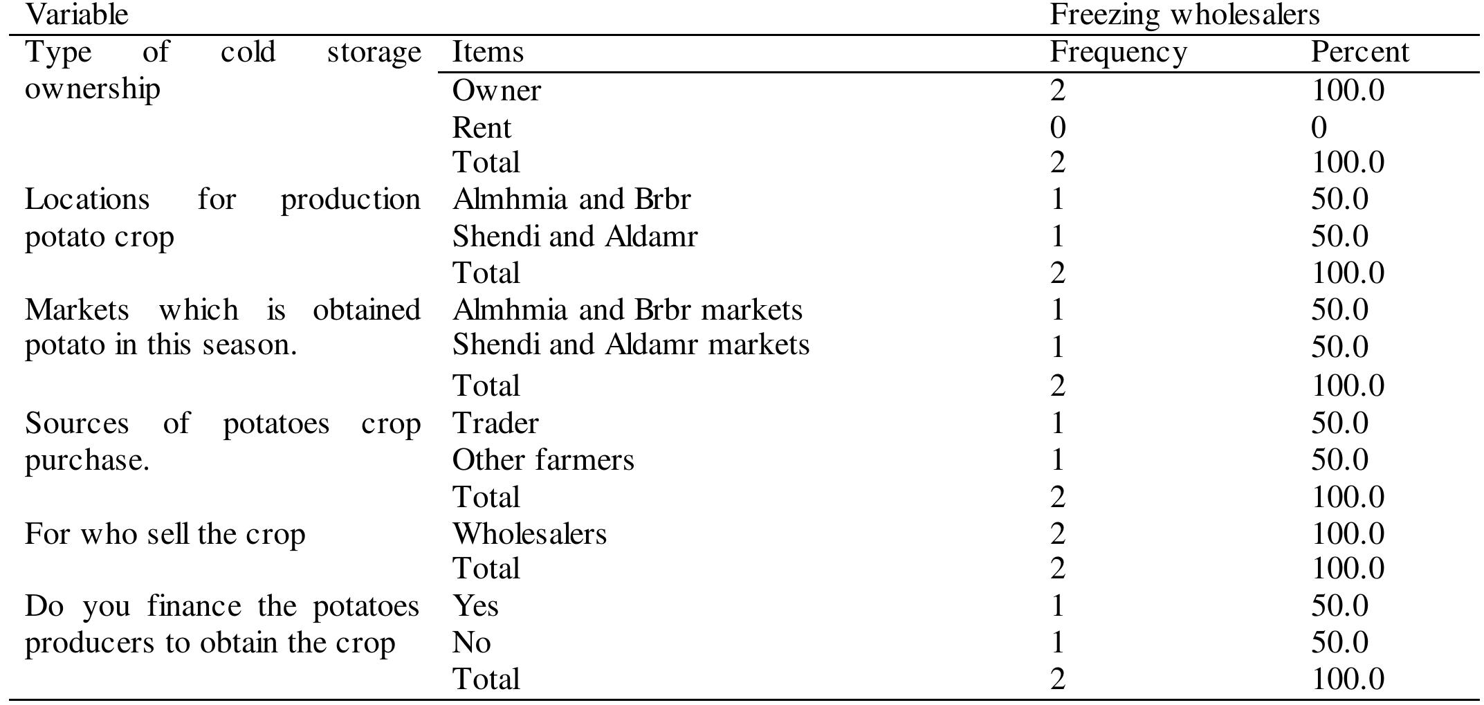 Table 8 - Potatoes Value Chain Analysis and Development in