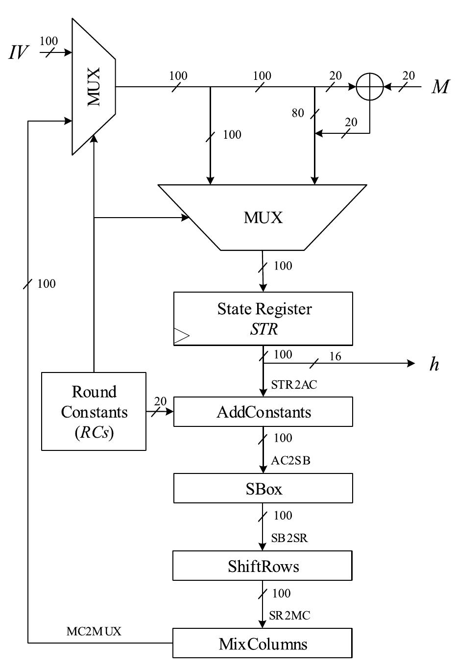 Architecture of iterative round-based photon-80/20/16. table