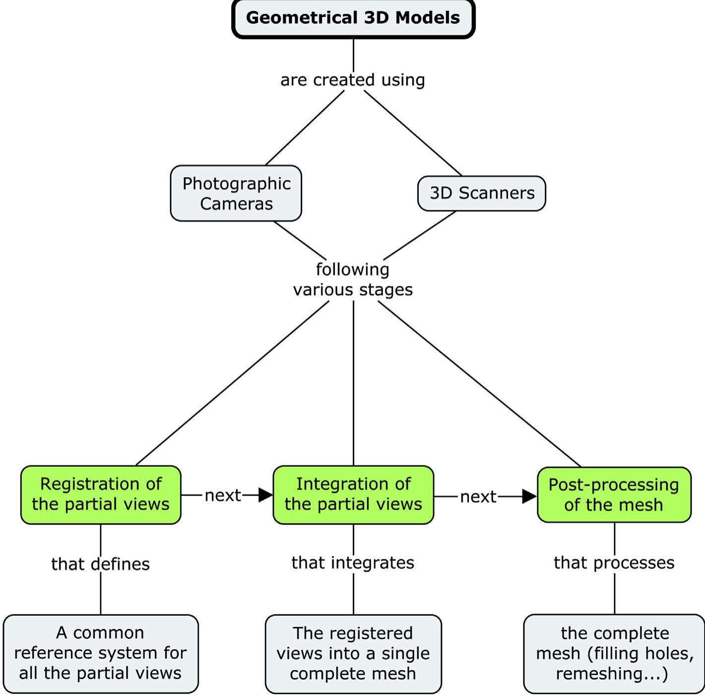 Simplified conceptual map of the generation of a geometrical
